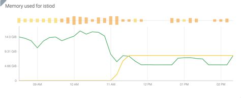 Istio Ingressgateway Mem Has Linear Growth And Isnt Auto Released When