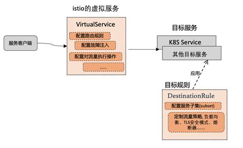 istio 1 10学习笔记05 流量管理api资源对象virtualservice和destinationrule 青蛙小白