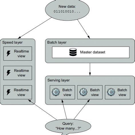 Lambda Architecture Diagram Download Scientific Diagram