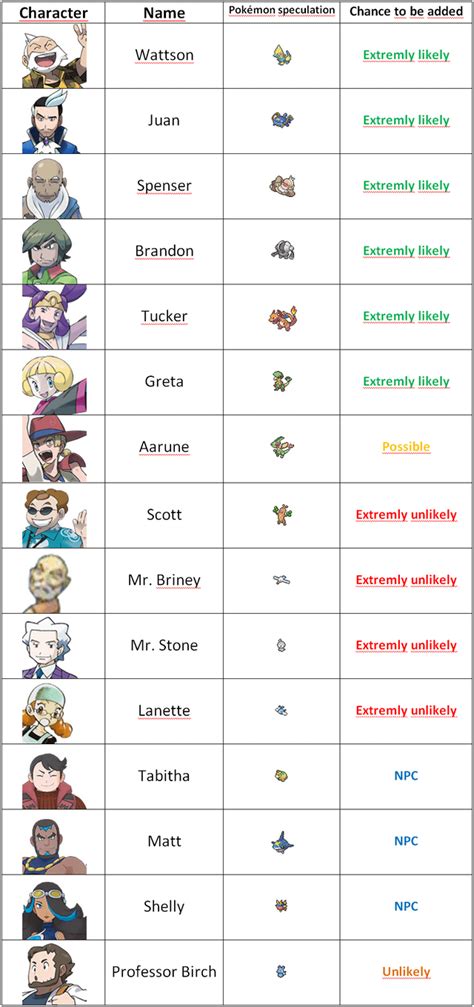 Future Sync Pairs Speculations Rpokemonmasters