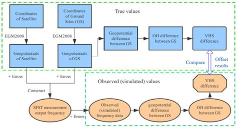 Remote Sensing Free Full Text Unification Of A Global Height System At The Centimeter Level