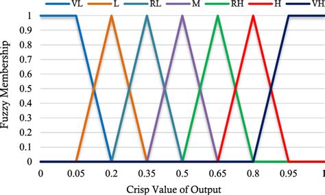 Membership Functions Of The Output Download Scientific Diagram