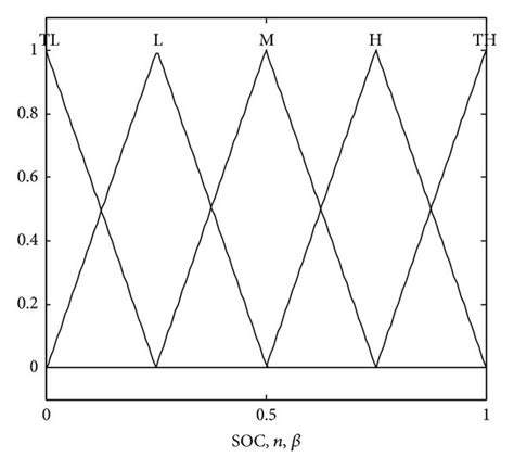 membership functions for the inputs and outputs of the fuzzy logic