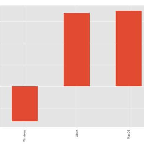 Trend Of Programming Languages As Shown In Figure 3 The Ranking Of The Download Scientific