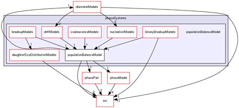 Openfoam Applicationssolversmultiphasemultiphaseeulerfoam