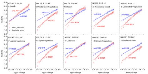 The Root Mean Square Series And Dfa Results Of Fitting For The Ndvi