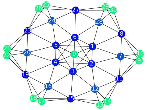 Fig S4 In This Third Example Node 0 Has A Clustering Coefficient Of