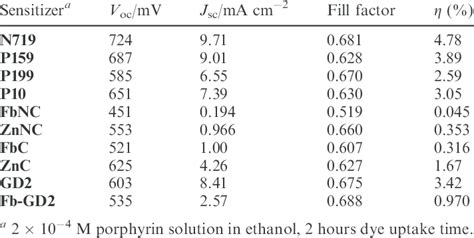 Photovoltaic Performance Parameters For Dsscs Prepared From Several Download Table