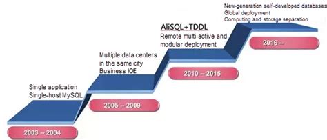 A Decade Of Evolution Of Alibabas Databases — Part 1 By Alibaba