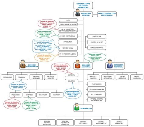 Organigrama Informativo Organigrama Modelos De Organigramas