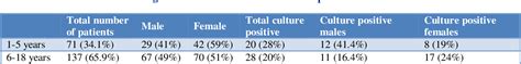Table 1 From Prevalence And Antibiotic Susceptibility Pattern Of