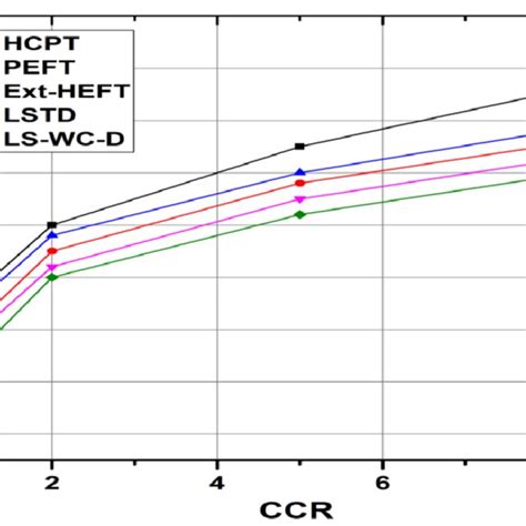 average slr of algorithms with respect to increasing value of ccr