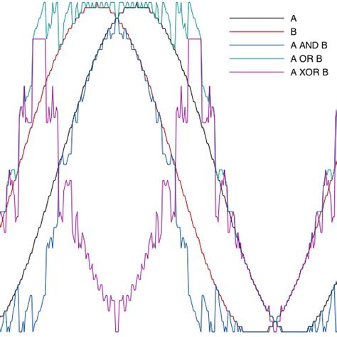 Stream Wstryder Listen To Audio Synthesis By Bitwise Logical Modulation Playlist Online For