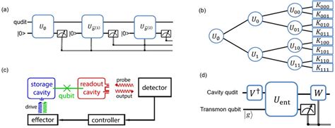 Arbitrary Cptp Map Construction With Quantum Feedback Control A Download Scientific Diagram