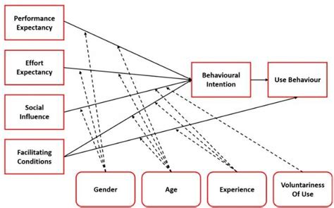 Unified Theory Of Acceptance And Use Of Technology Model Venkatesh Et Download Scientific