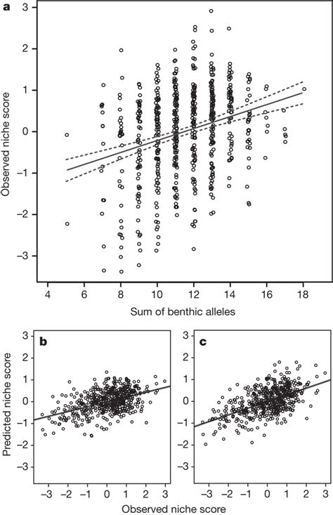 Genetic Architecture Of Niche Divergence A Niche Scores Of F2 Hybrids Download Scientific
