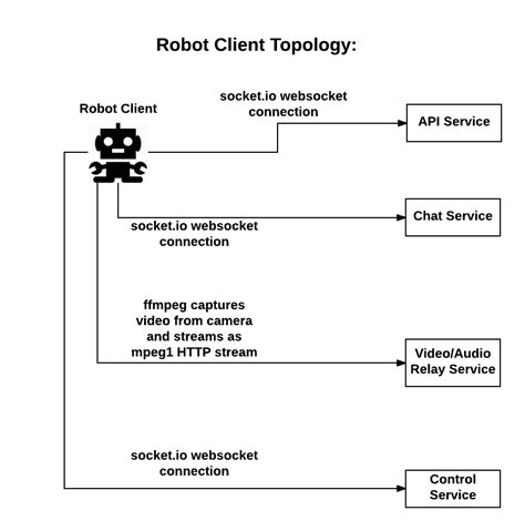 GitHub Runmyrobot Runmyrobot Robot Controller And Video Scripts