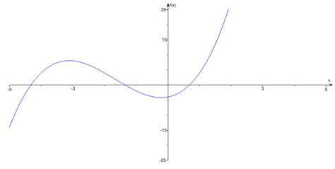 Solved The Graph To The Right Is A Graph Of A Polynomial