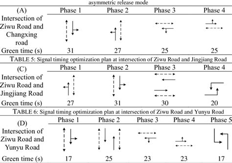 Signal Timing Optimization Plan At Intersection Of Ziwu Road And