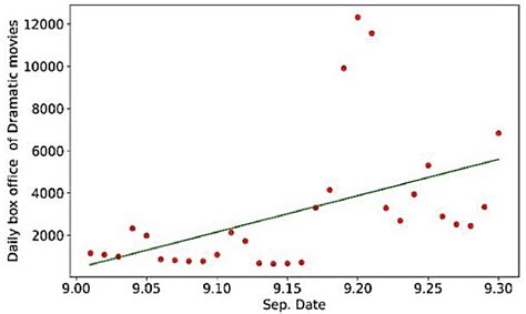 Linear Regression Line Chart Of Dramatic Movies Box Office In Download Scientific Diagram