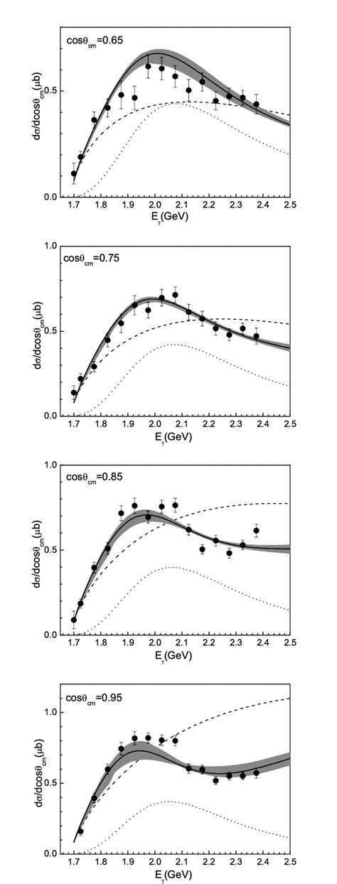 γp → K Λ Differential Dσ D Cos θcm Cross Section Compared With The