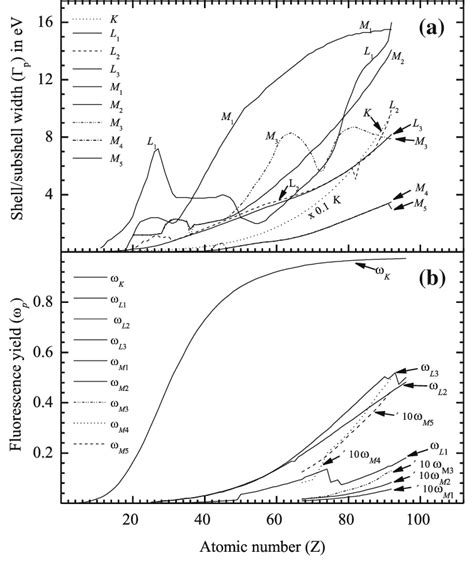 The Plots Of A Lorentzian Width [36] And B Fluorescence Yields [37