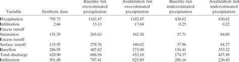 Partitioning Of The Precipitation For The Different Model Applications