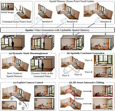 Spatia Video Generation With Updatable Spatial Memory