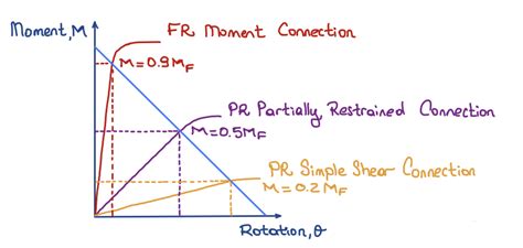 Difference Between Fully Restrained And Partially Restrained
