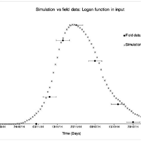 Simulation Output From The Model 1 Evaluating The Daily Average