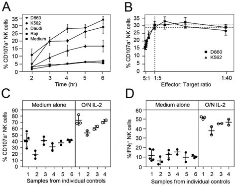 Development Of An Assay Of Nk Cell Function A Nk Cell Degranulation