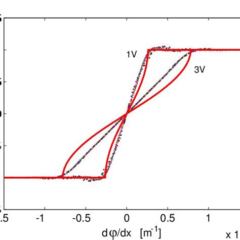 Pdf Linearity Of The Pyramid Wavefront Sensor