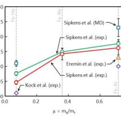 Trends In The Thermal Accommodation Coefficient With The Mass Ratio Download Scientific Diagram