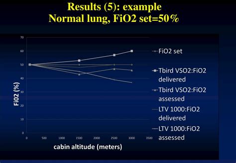 Ppt Performance Of Ventilators At Simulated Altitude Study Of Fio2
