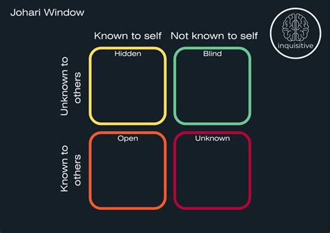 Johari Window Template Social Media Template