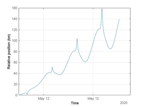 Comparison Of Orbit Propagators Matlab And Simulink