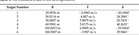 Table 1 From Low Complexity Joint 3d Super Resolution Estimation Of Range Velocity And Angle Of