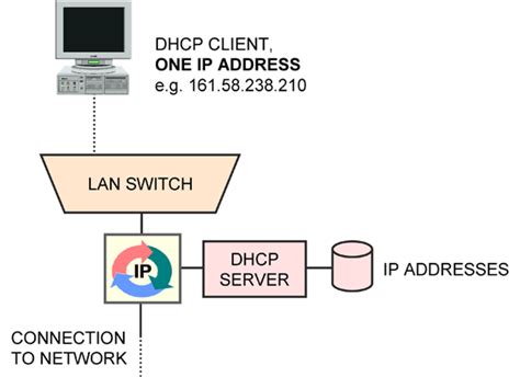 Tutorial Dynamic IP Addresses And DHCP