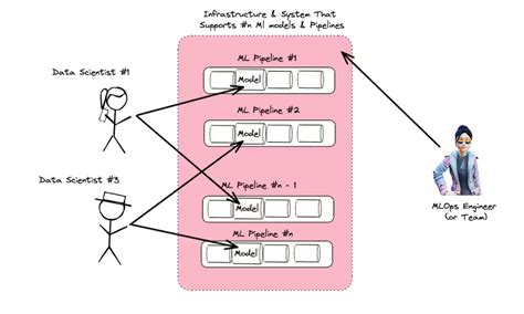 What Is The Job Responsibility Of An Mlops Engineer Dataops Redefined