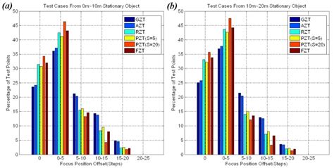 Offset Distribution For Stationary Objects Download Scientific Diagram