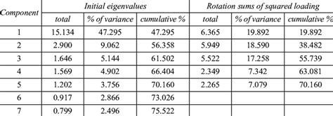 Initial Eigenvalues And Rotation Sums Of Squared Loading Download