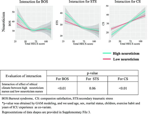 Interactions Between Neuroticism Bos Sts And Cs This Figure Shows