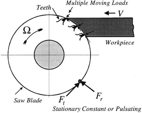 Figure 1 From Self Excited Vibrations Of Rotating Discs And Shafts With Applications To Sawing