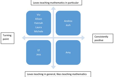 Matrix Classifying High Enjoyment Teachers Along Two Dimensions Download Scientific Diagram