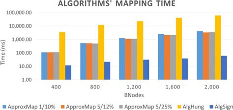 execution times for identical datasets download scientific diagram