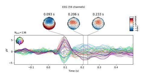 Overview Of Megeeg Analysis With Mne Python — Mne 131 Documentation