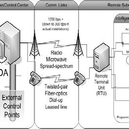 General SCADA System Download Scientific Diagram
