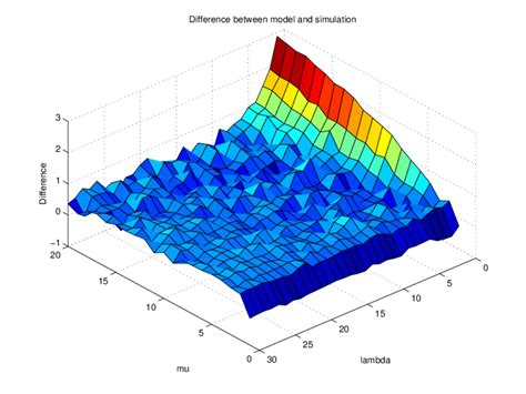 1 Absolute Difference Between Metric And Simulation Download