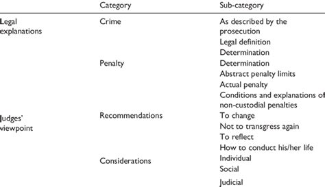Categories And Sub Categories Coding Frame Download Table