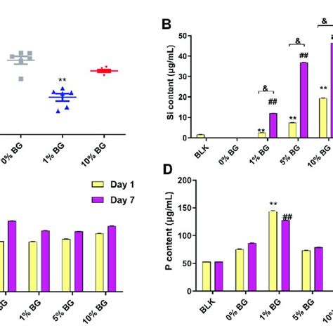 Cell Viability Of Hpdlcs By Using Mts Assay And The Ion Release Of The